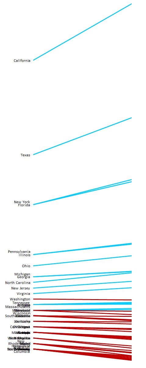 To Slope Chart or Not to Slope Chart? - PolicyViz