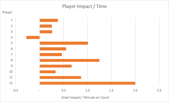 Charting Player Impact vs Time on Court - PolicyViz