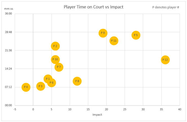 Charting Player Impact vs Time on Court - PolicyViz