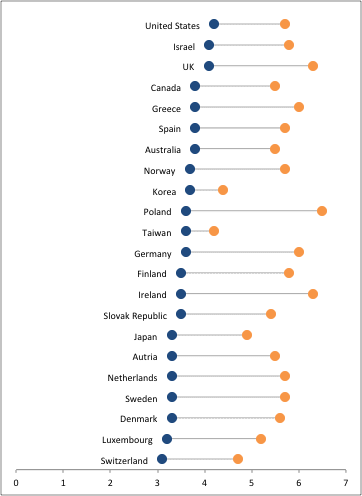 Killing the paired bar chart - PolicyViz