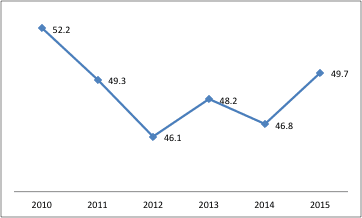 Excel Line Chart with Circle Markers - PolicyViz