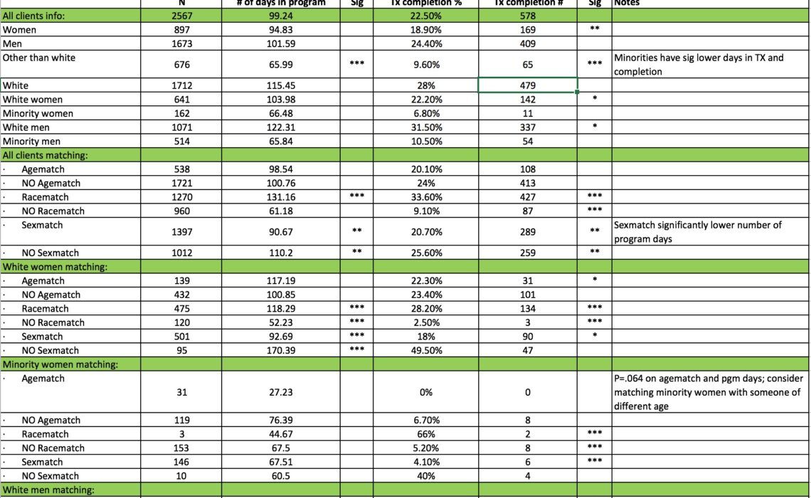 Visualizing Addiction Treatment Program Data - PolicyViz