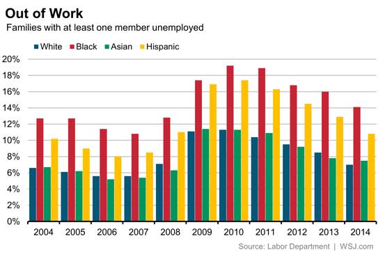 Remake: Paired Column Chart from WSJ - PolicyViz