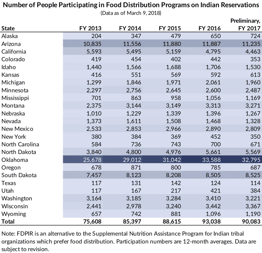 Remake: Tables from the USDA - PolicyViz