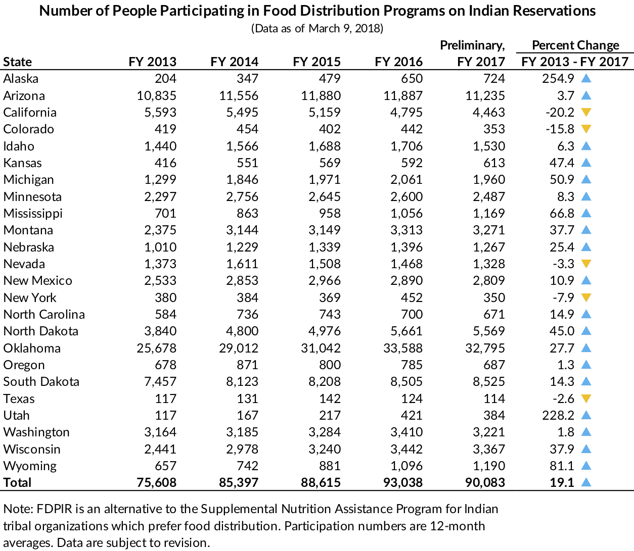 Remake: Tables from the USDA - PolicyViz
