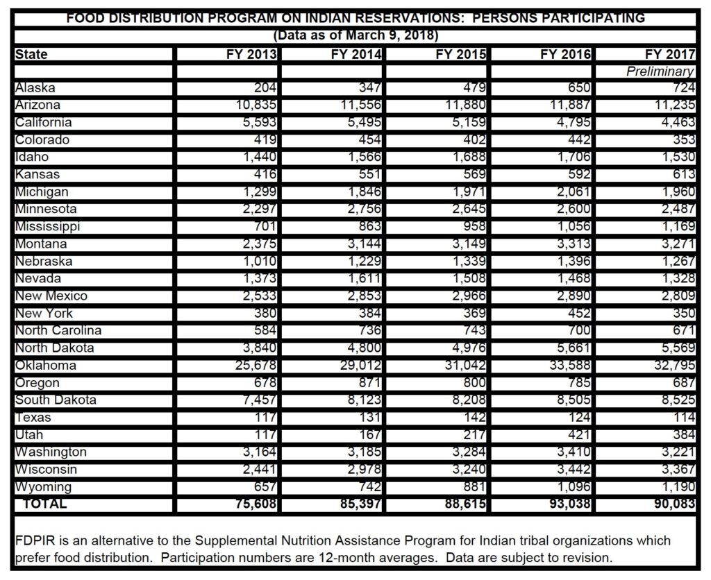 Remake: Tables from the USDA - PolicyViz