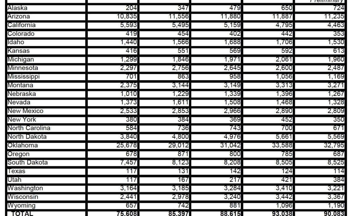Remake: Tables from the USDA - PolicyViz