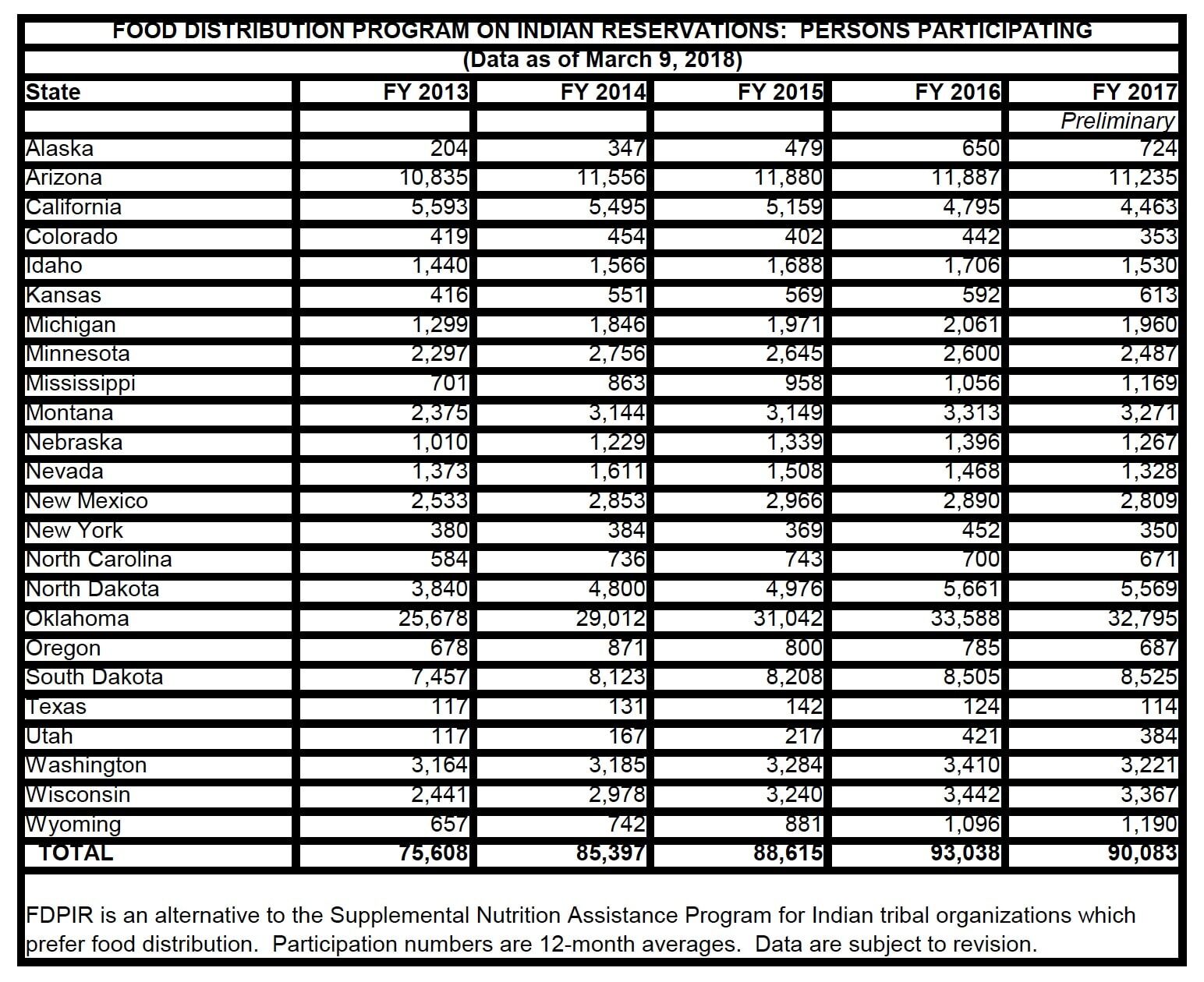 Remake: Tables from the USDA - PolicyViz