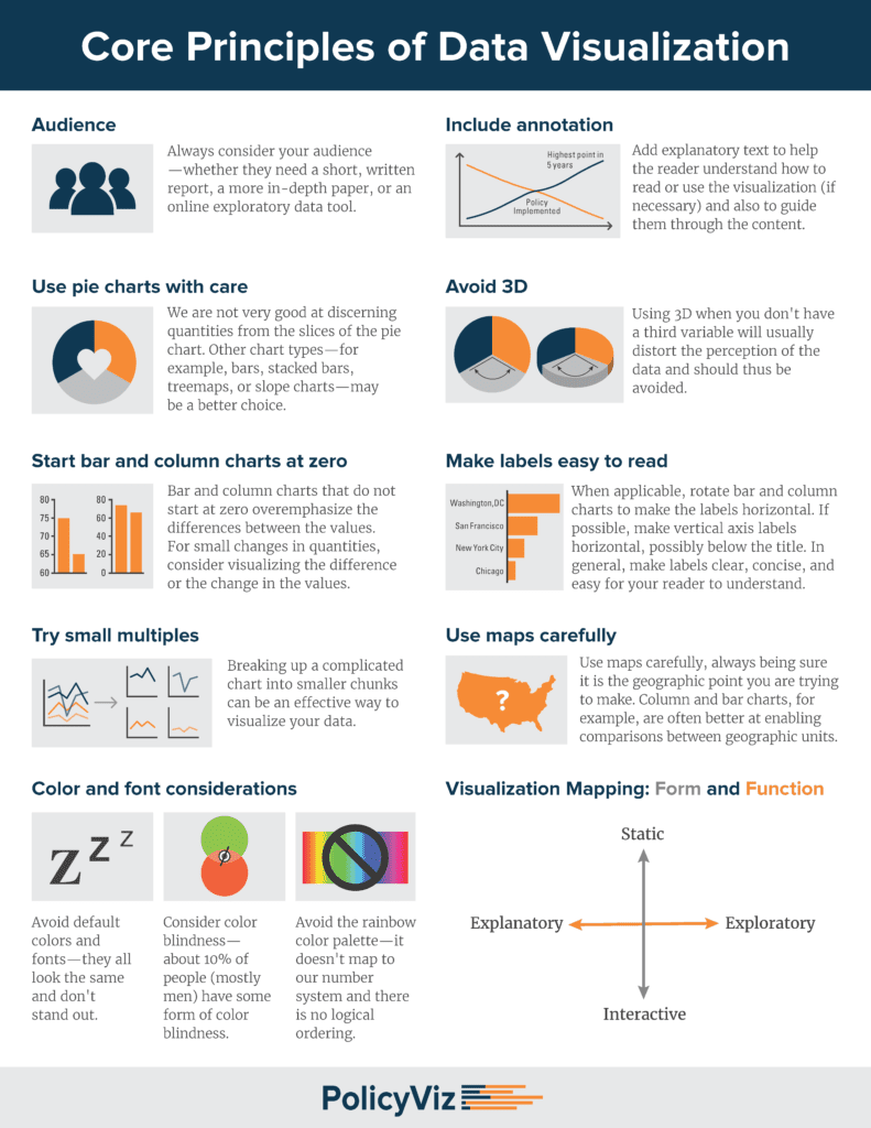 DataViz Cheatsheet - PolicyViz