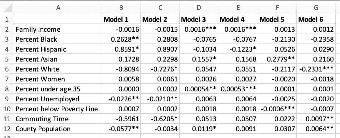 Formatting Regression Results in Excel - PolicyViz