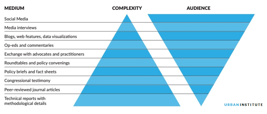 Use the “Pyramid Philosophy” to Better Communicate Your Research ...
