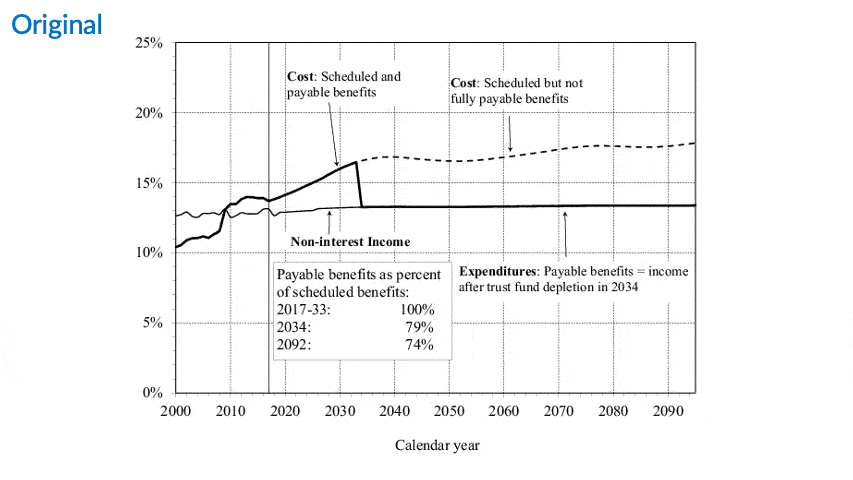 Visualizing Social Security data - PolicyViz