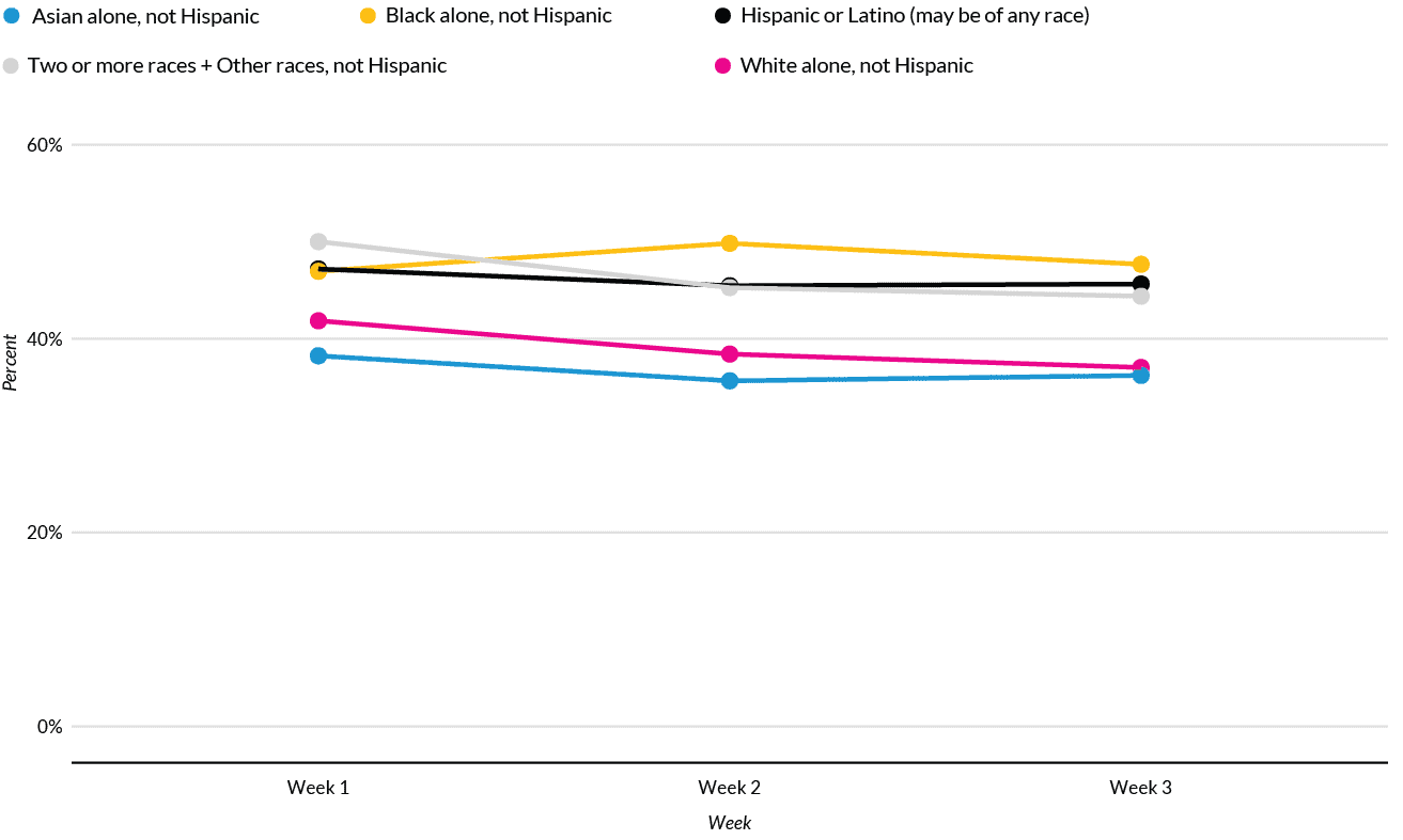 Applying Racial Equity Awareness in Data Visualization - PolicyViz
