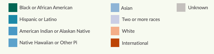 Applying Racial Equity Awareness in Data Visualization - PolicyViz