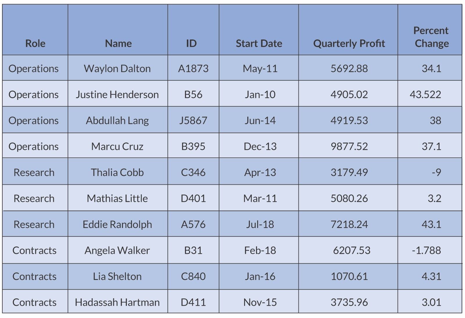 Three Things You Can do to Make Your Data Tables More Visual - PolicyViz
