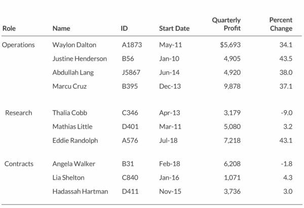 Three Things You Can do to Make Your Data Tables More Visual - PolicyViz