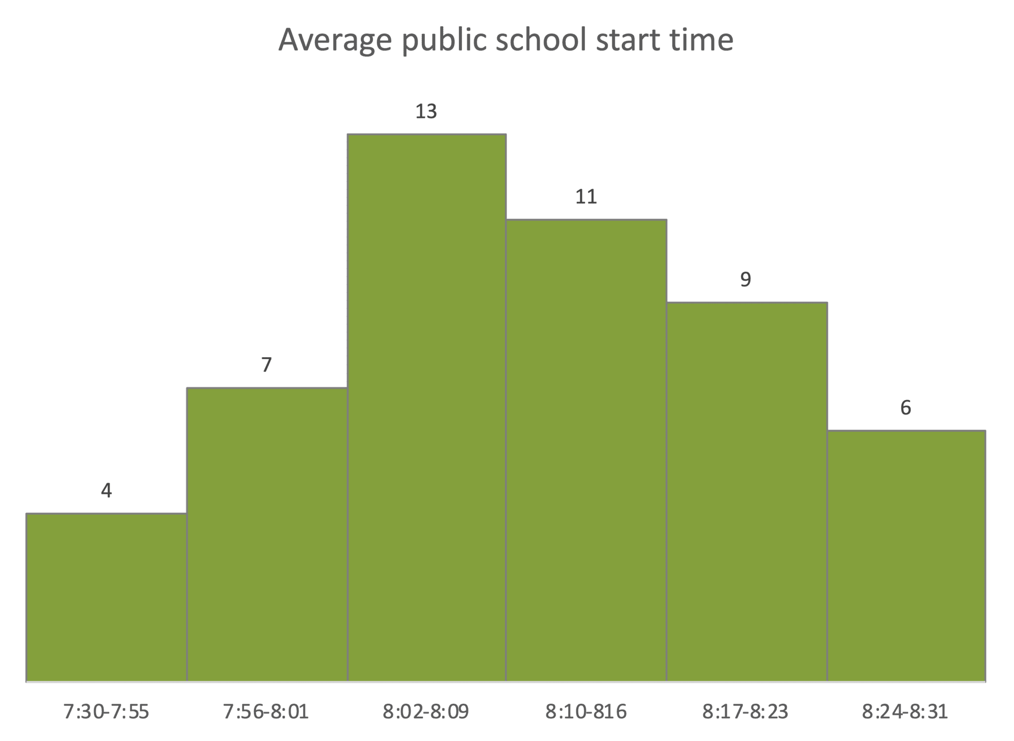 Four(plus) Ways to Visualize Geographic Time Data - PolicyViz