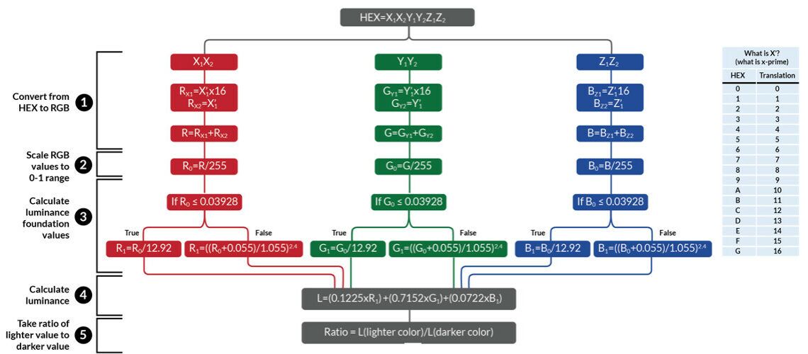 Color Contrast Checker in Excel - PolicyViz