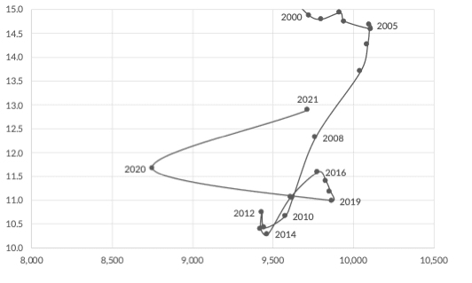 Avoiding the Dual Axis Chart - PolicyViz