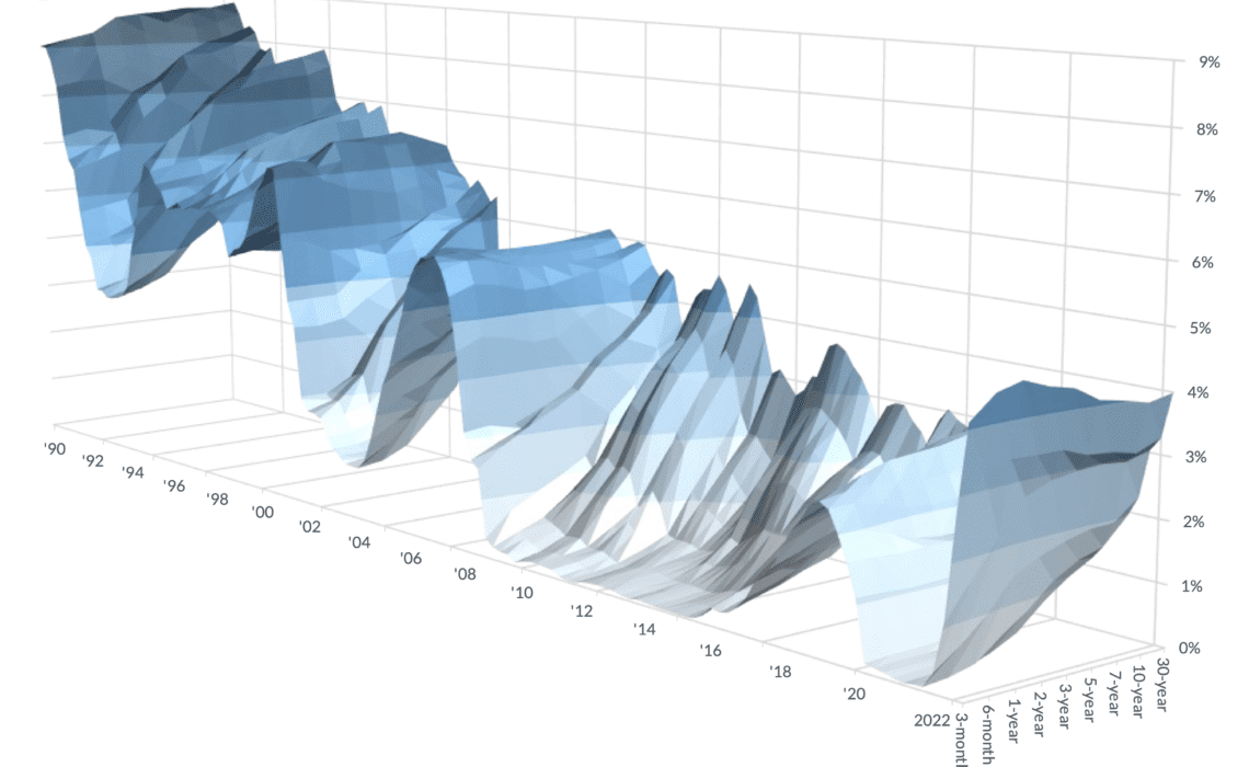 Updating the New York Times’ Yield Curve Graphic - PolicyViz