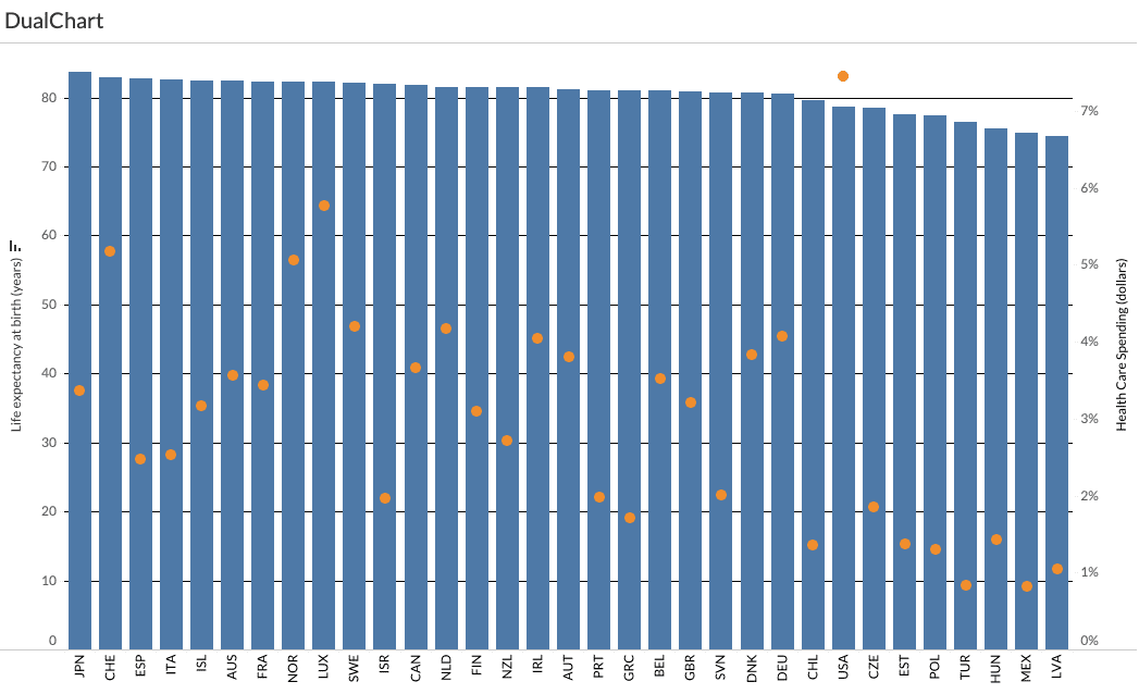 Avoiding the Dual Axis Chart, Part II - PolicyViz