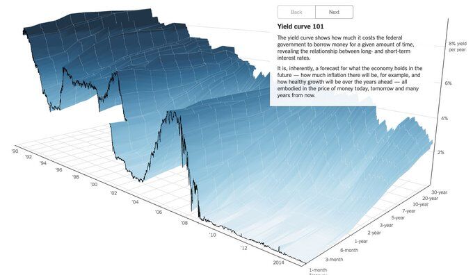 Updating the New York Times’ Yield Curve Graphic - PolicyViz