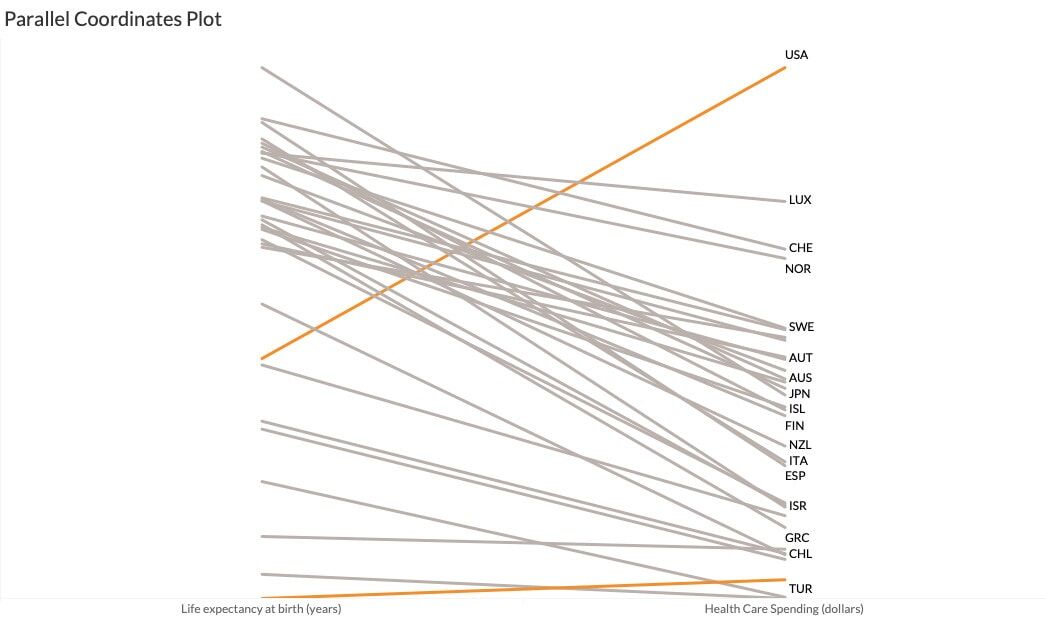 Parallel-Coordinates-Plot - PolicyViz