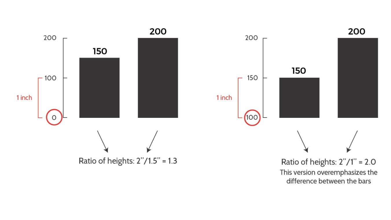10 Ways to Mislead with Data Visualization - PolicyViz