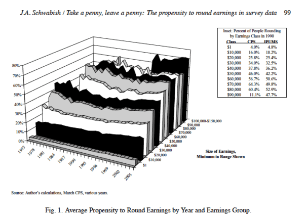 10 Ways to Mislead with Data Visualization - PolicyViz