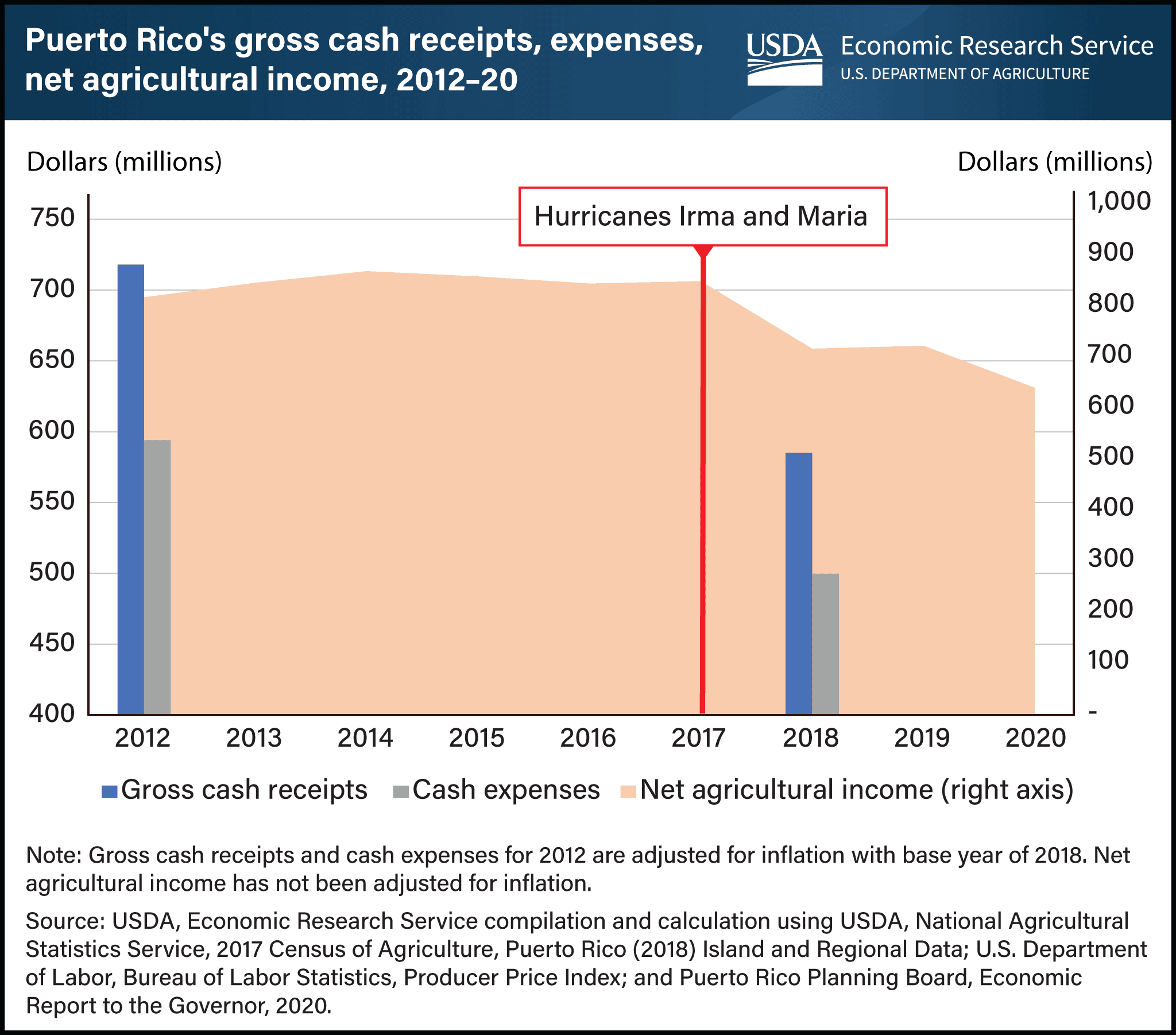Avoiding Dual Axis Charts, Part III - PolicyViz