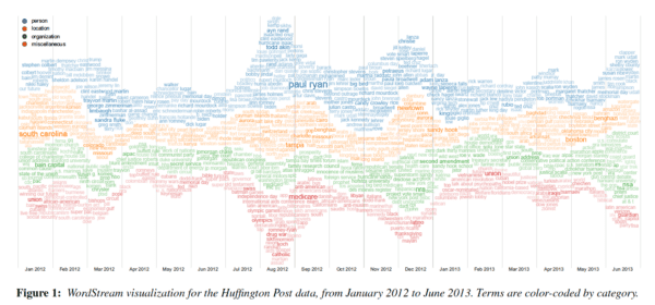 Exploring Essential Qualitative Data Visualizations - PolicyViz